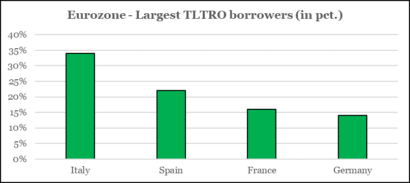 More TLTRO for weak Eurozone banks - Lundgreens Capital | UK