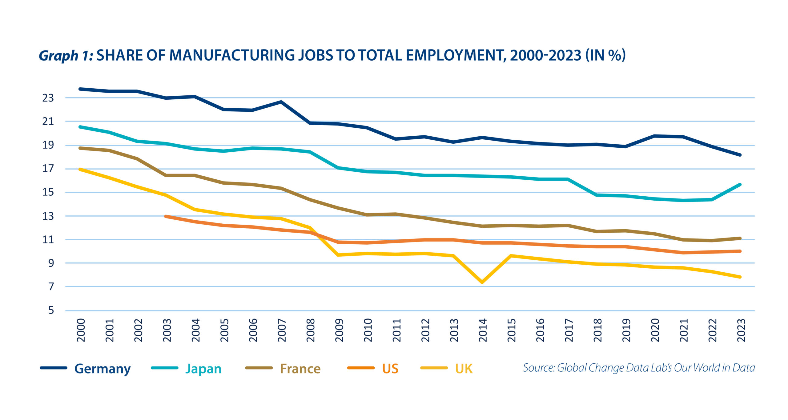 How to deal with a deindustrialising Germany - Lundgreens Capital | UK