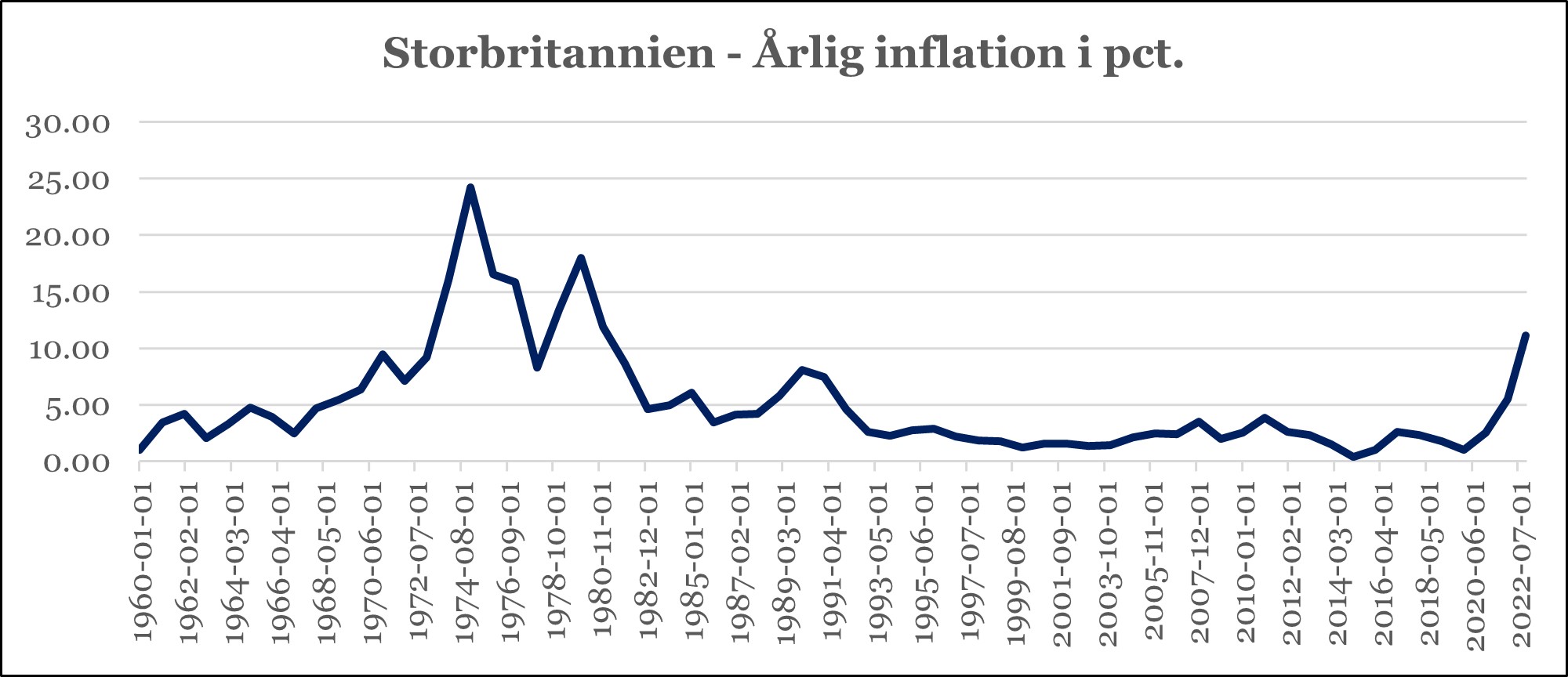 Den globale inflation har toppet - Lundgreen's Capital